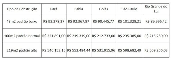 Quanto custa construir uma casa?